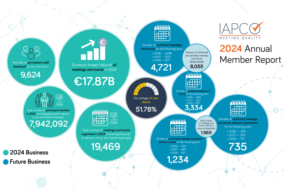 IAPCO-leden realiseren 17,8 miljard euro aan economische impact